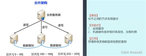 架构训练营学习笔记：4 3存储架构模式之分片架构和分区架构 csdn博客
