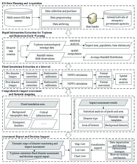 Task Driven Emergency Response Service Flow For Typhoon Triggered Flood Download Scientific