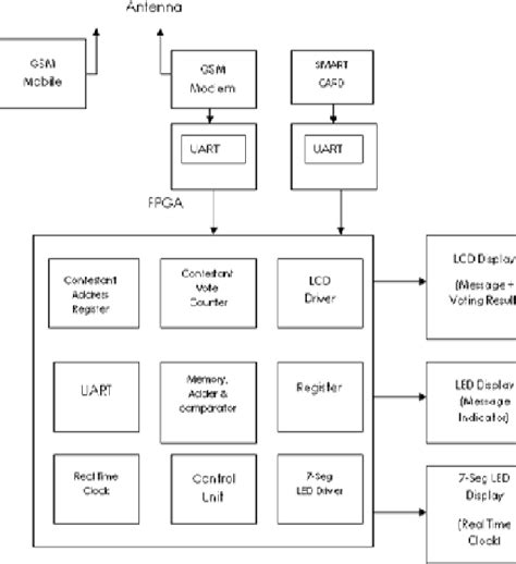 Figure 51 From Tamper Proof Electronic Voting Machine Implementation