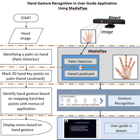 Pdf Applying Hand Gesture Recognition For User Guide Application