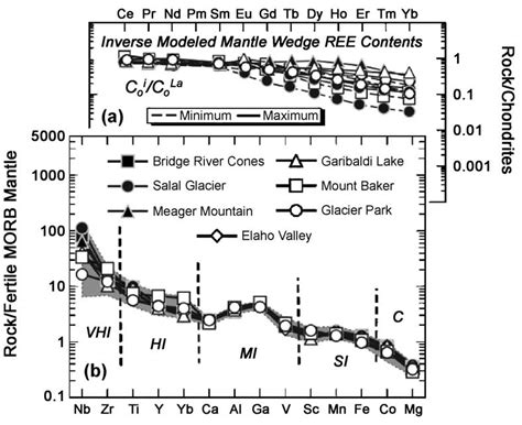 a estimated maximum solid lines and minimum dashed lines ree