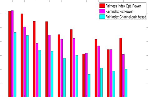 Fairness Index Estimation For Various Number Of Users Download Scientific Diagram