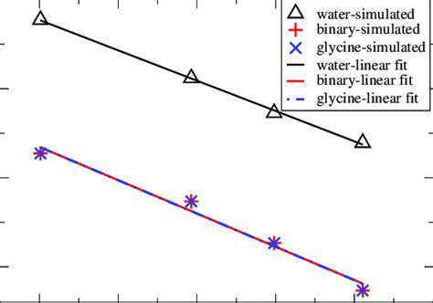 Arrhenius Diagram Of Diffusion Coefficient Of Water Zwitterion