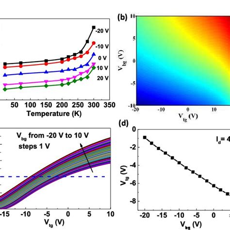 Pdf Tunable Low Frequency Noise In Dual Gate Mos2 Transistors