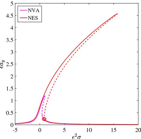 Comparison Of Frequency Response Curves Corresponding To Nonlinear Download Scientific Diagram