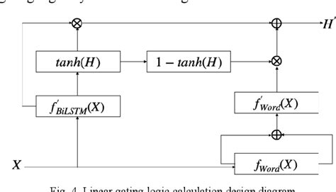 Figure 4 From A Two Layer Bilstm Model With Linear Gating For Chinese