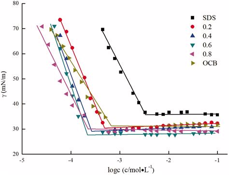 Synergistic Interactions Between Zwitterionic Surfactants Derived From