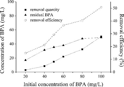 The Effect Of Initial Concentration Of Bpa On Bpa Degradation Download Scientific Diagram