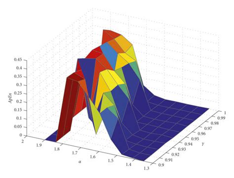 The Approximate Entropy Apen Of The Fractional Order Map 1 In