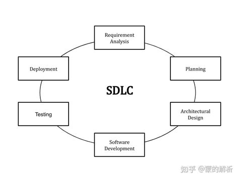 现代软件系统设计必备通识之三DevOps概念与相关生态产品 1 17 理解软件开发生命周期 SDLC 与管理 知乎