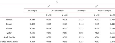 In Sample And Out Of Sample Forecast Evaluation Of Oil Based Stock