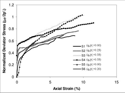 Figure 1 From Cyclic Response Of Reconstituted Low Plasticity Silt