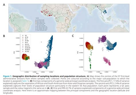 Pf7 An Open Dataset Of Plasmodium Falciparum Genome Variation In 20 000 Worldwide Samples