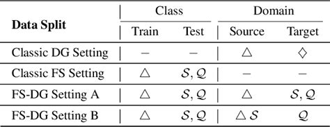 Table 2 From Disentangled Feature Representation For Few Shot Image Classification Semantic