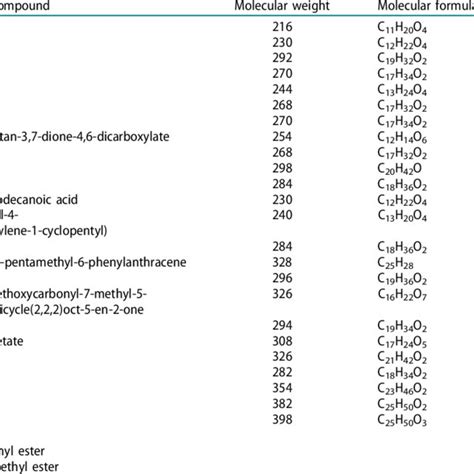 Gcms Analysis Of The Sm Of The N Hexane Extract Of E Sativa Mill