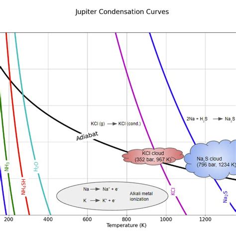Figure A 1 A Electron Density Of Jupiter S Deep Atmosphere At The