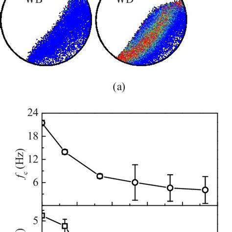 color online a spatial distributions of particle particle collisions