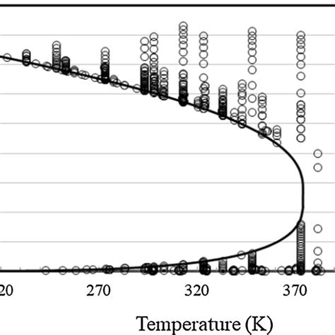 Temperature Density Ranges Of The Primary Experimental Viscosity Data