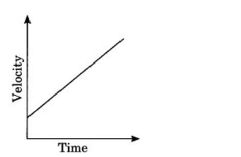 According To The Given Velocity Time Graph The Object A Is Moving With Uniform Velocity B Has