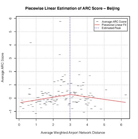 Piecewise Linear Estimation Of Arc Score Using Average Weighted Airport