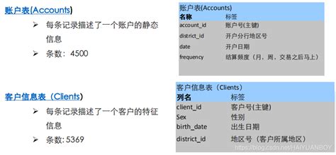 数据分析：个人贷款违约案例（逻辑回归） 银行个贷违约数据业务 csdn博客