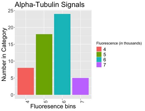 R How Would I Create Slots On A Histogram For Bins That Would Contain