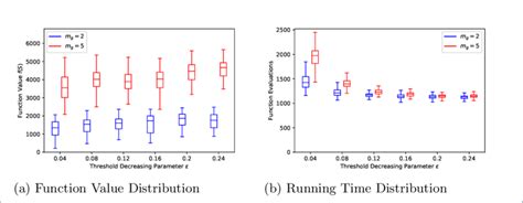 The Effect Of On Function Value And Running Time Download Scientific Diagram