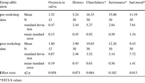 Differences Pre And Post Testing Download Scientific Diagram