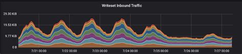 Cracking Production Performance Issues With Open Source Observability
