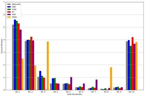 A Solution Surface In Nine Dimensional Space To Optimise Ground Vibration Effects Through