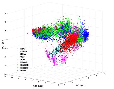 three dimensional plot of the scores values for first 3 principal