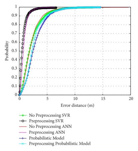 cdf of the error distance of different methods download scientific