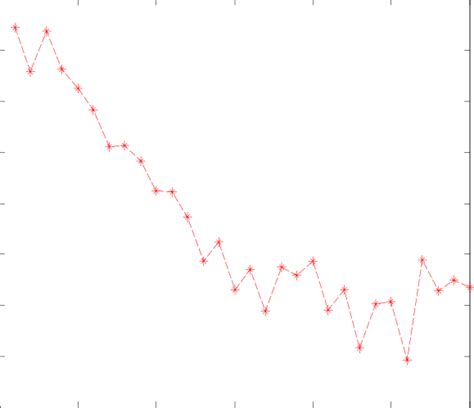 Plot On The Psnr Values Of Different Frames Reconstructed From The