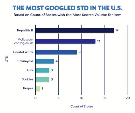 STD Awareness Education Rates By State Bespoke Surgical
