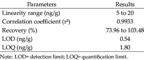 regression and validation parameters of the hplc method for