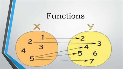 General Mathematics Representation And Types Of Functions Pptx