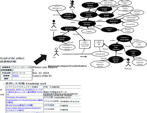 Example Case Extended Misuse Case Diagram And Knowledge Associated Download Scientific Diagram