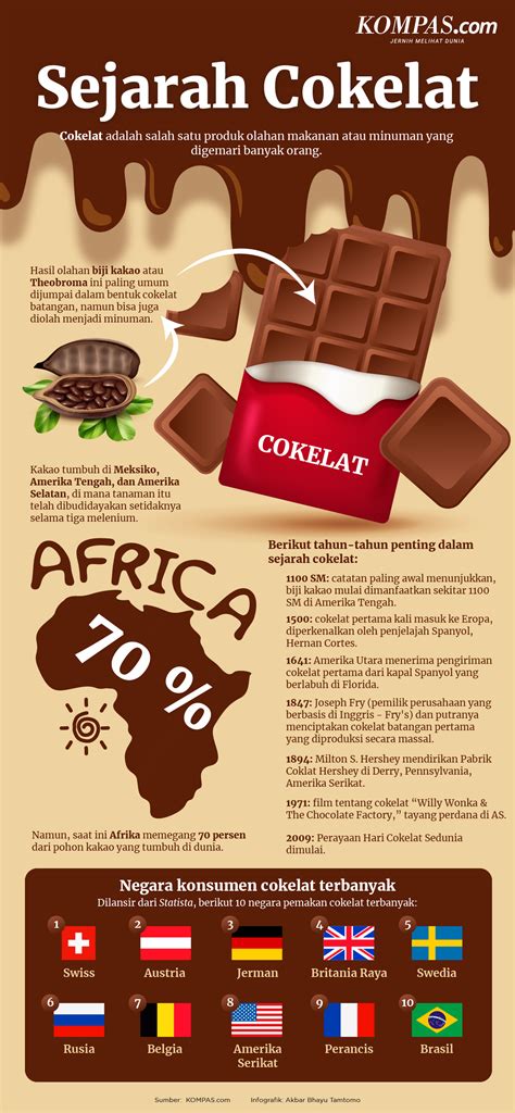 Cara Membuat Cokelat Dari Biji Kakao Bagaimana Tahapannya