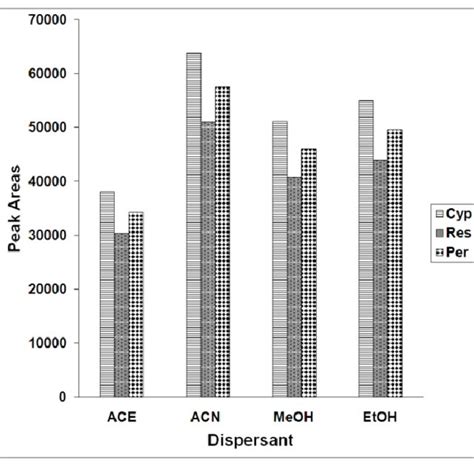 Effect Of Nature Of The Dispersant On Extraction Efficiency Of Sps From Download Scientific
