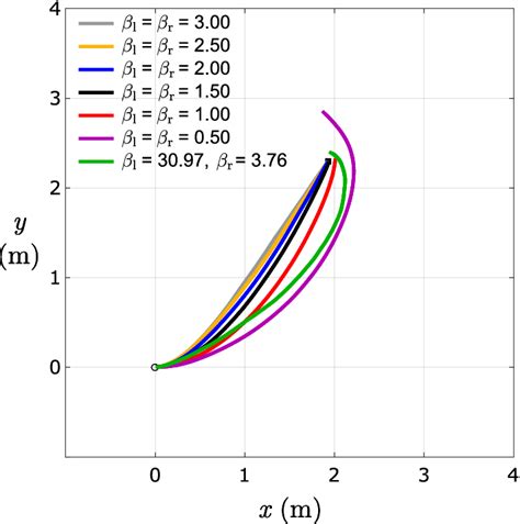 Effect Of Using Joint Versus Separate Sensorimotor Couplings On Motion