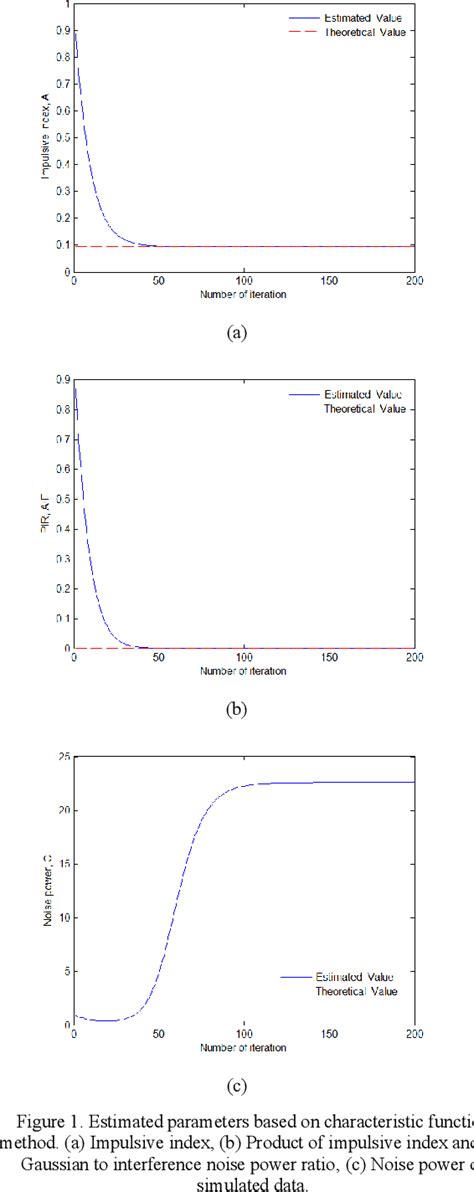 Figure 1 From A Comparison Between Two Parameter Estimation Methods For