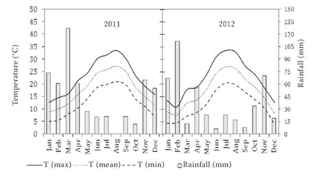 Air Temperature And Rainfall Recorded During The Experimental Period