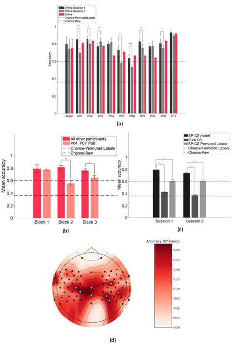 Sp Cs Modelling Enhances Classification Accuracy A Classification