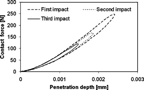 Hysteresis Loop Of The First Three Impacts At The Clearance Joint The Download Scientific