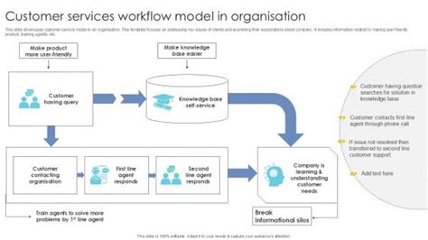 Customer Services Workflow Model Examining Customer Service Processes