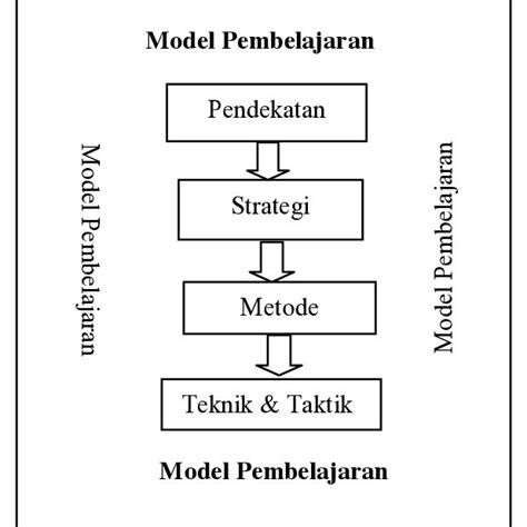 Pdf Pode Predict Observe Discuss Explain Meningkatkan