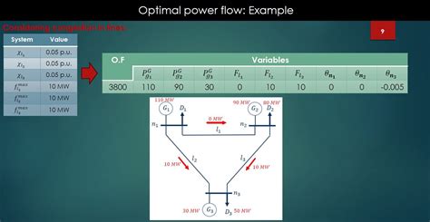 dc optimal power flow using pyomo by pyopower codester