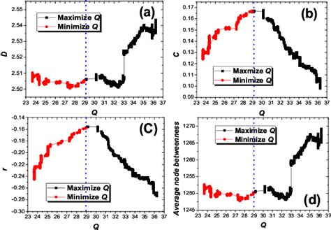 Figure 1 From Relationship Between Structural Characters And Synchronizability Of Scale Free