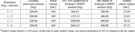 The Quantitative Composition Of The Substances Used In Particular