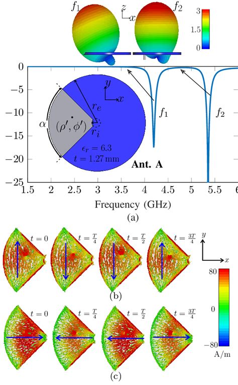 Annular Sector Microstrip Antenna A S Parameters And 3d Patterns Of Download Scientific